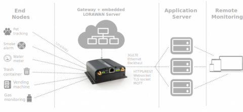 Passerelle LORAWAN programmable - CLOUDGATE - RG2i