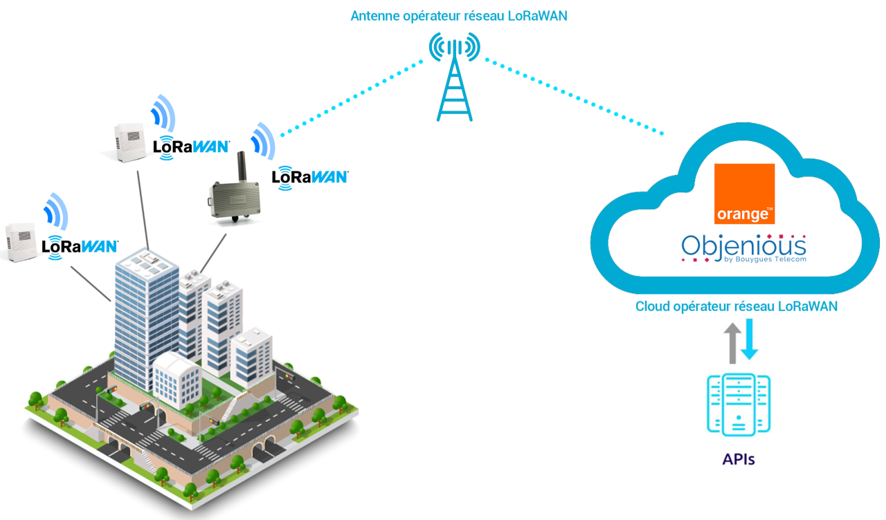 Récepteur Lora/Modbus ENLESS WIRELESS - RG2i